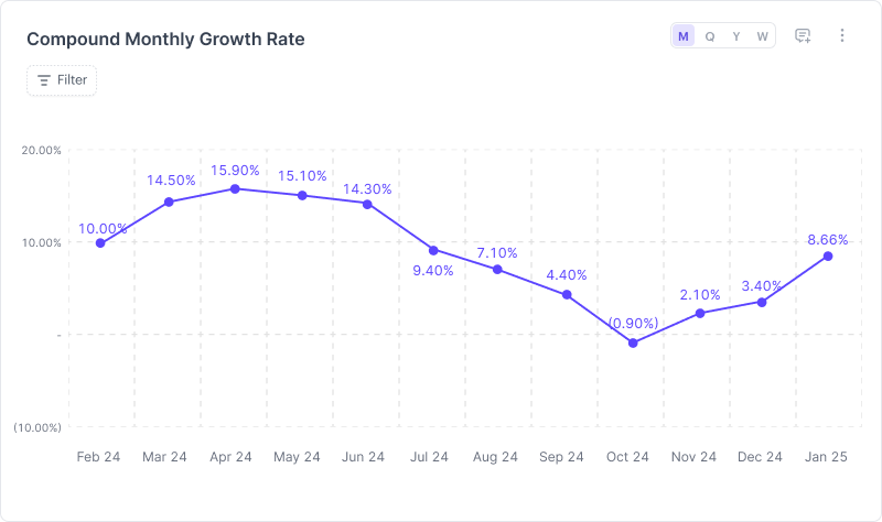Compound monthly growth rate (CMGR)